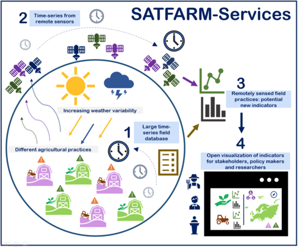 SATFARM Services | IIASA