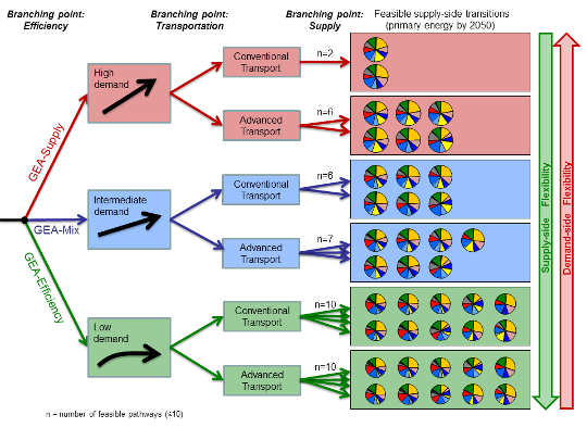 Global Energy Assessment Scenario Database (GEA) | IIASA